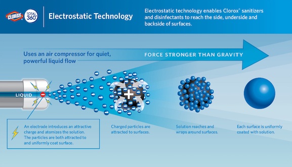 How to Clean and Disinfect an Irregular Surface with Electrostatic Technology - It Allows for ...